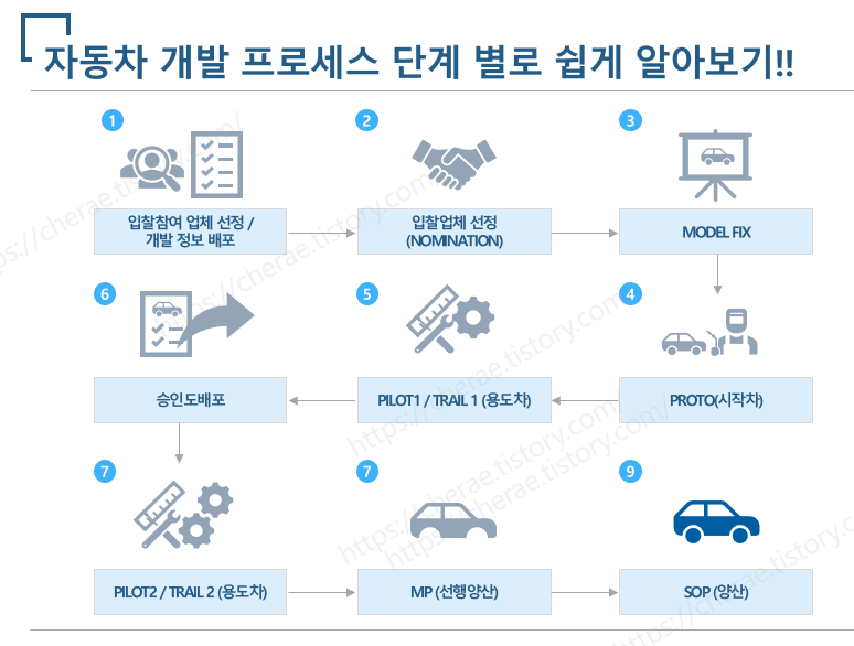 자동차부품 프로세스 단계별로 알아보기업체선정부터~양산까지