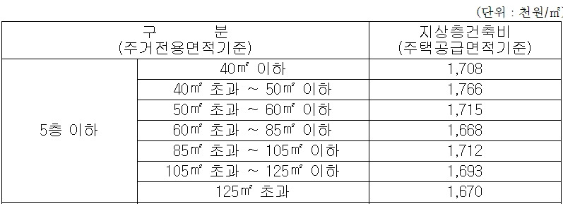 2021년 분양가상한제 기본형건축비 상승 3월 정기 고시 정리