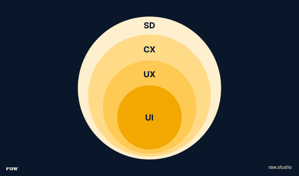 UI, UX, CX, SD 디자인에 대한 궁극의 초보자 가이드(2022)