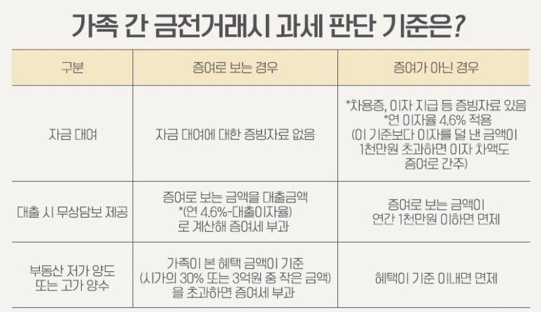 부모 자식간 가족간 차용증 작성방법