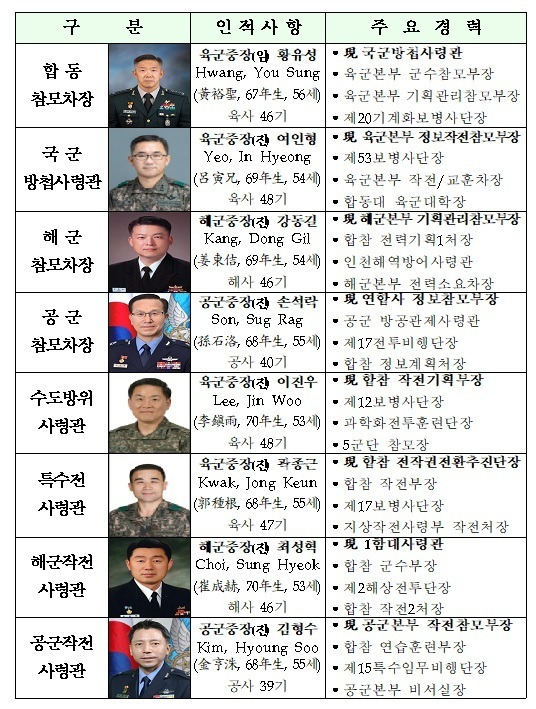 2023 하반기 군 장성인사 명단 합동참모차장 황유성 해군 공군 육군 중장 진급자 명단 육사 48기 47기 학군 30