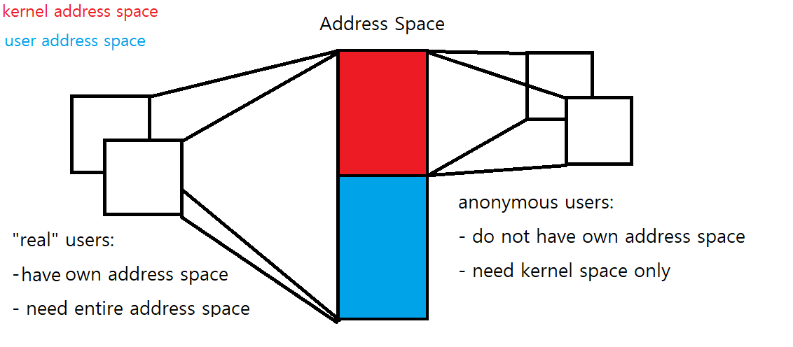 Process Address Space