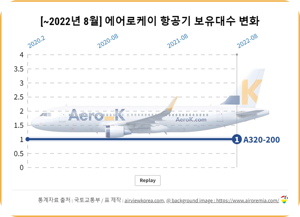 2023년 ️에어로케이 비행기 보유수 및 기종 🛩️a320