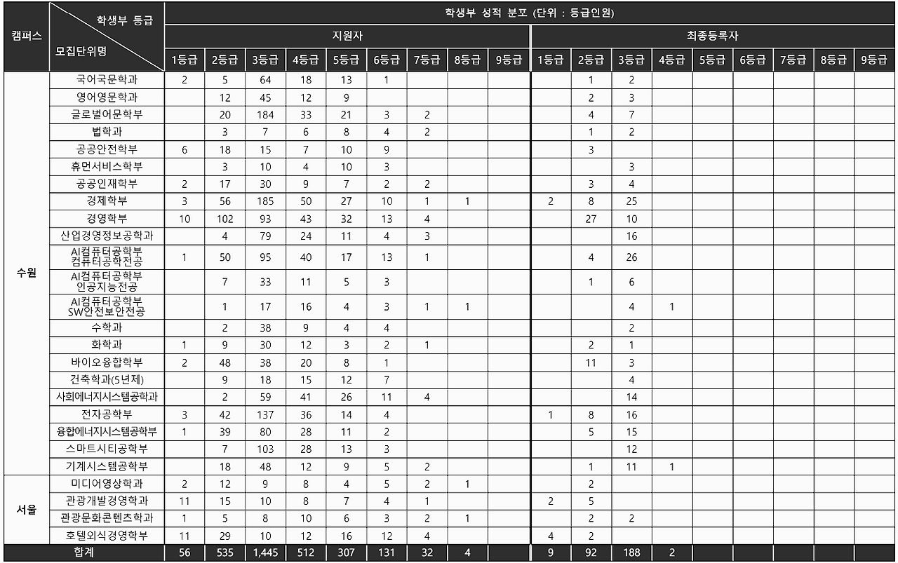 경기대 수시등급 경기대학교 수시등급 입결 내신 2023년 2024년