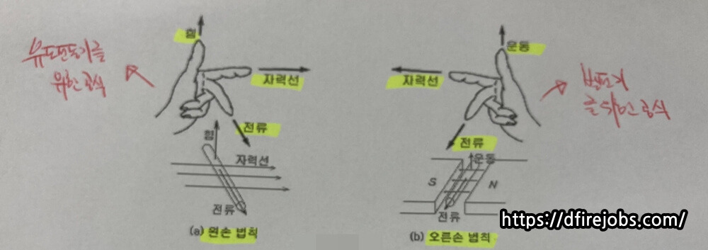 플레밍의 왼손 오른손 법칙 완벽 정리