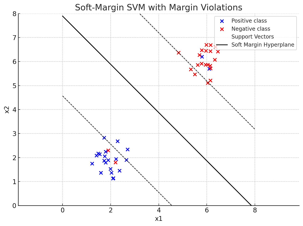 [AI-ML] SVM 의 Slack 변수와 Cost 파라미터 알아보기 :: 코딩수집