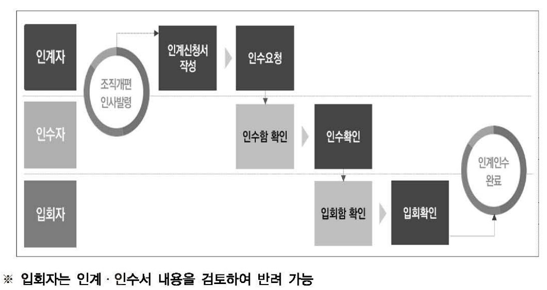 공무원 업무 인수인계 핵심정리 뜻 근거 인수인계서 작성방법 출처 행정안전부 2022 행정업무 운영실무 근거를알려드림