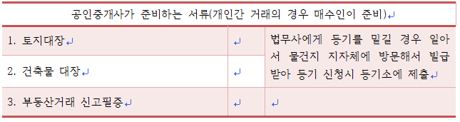 상가 부동산 등기 혼자서 셀프로 하기 2편 매도인 공인중개사 준비서류