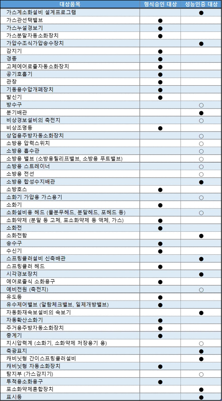 국내 소방용품에 대한 형식승인 성능인증 제품검사 의미 관련 법규 및 대상품목 Summary Feat 국내소방법 소방