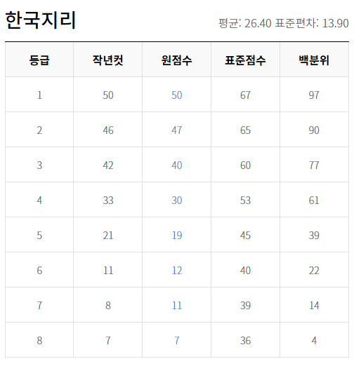 2022년 10월 고3 모의고사학력평가 문제지정답and해설등급컷 시험지 저장 창고