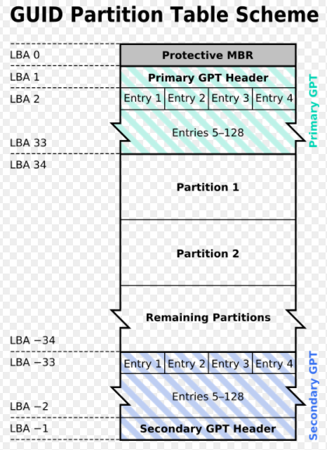 GPT (GUID Partition Table) 으로 변화 (MBR -> GTP)
