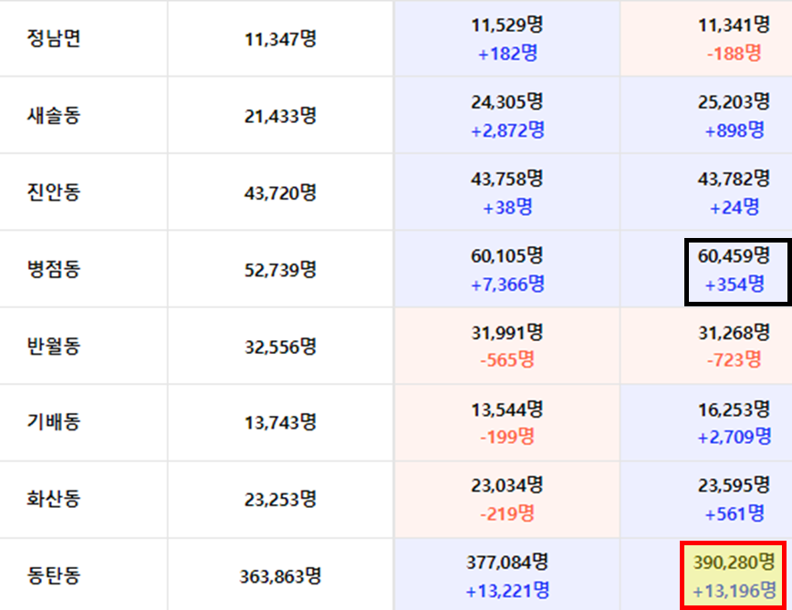 경기도 화성시 인구 인구수 세대수 연령별 인구 비율 전출입 인구 등