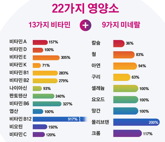 센트룸실버우먼 Vs 센트룸우먼 종합비타민 효능과 차이점 알고 계시나요 5분전 유용한 건강 요리 소식