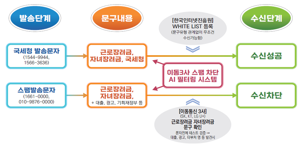 이동통신 3사와 협력해 근로장려금 단어 포함된 스팸문자 자동차단