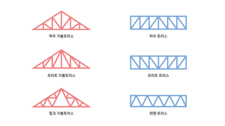 항공기 트러스구조 (Truss Structure) : Pratt Truss, Warren Truss - Genie Eir (항공 ...