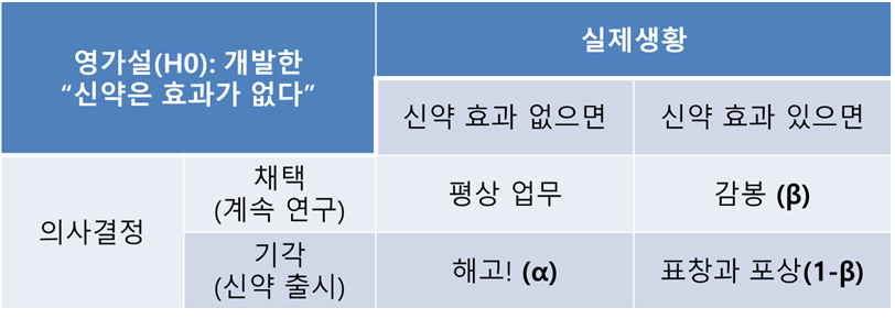 개념 통계 19 1종 오류와 2종 오류란 무엇인가