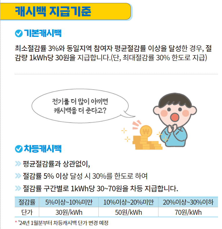한전 에너지 캐시백 신청으로 전기요금 할인 받기