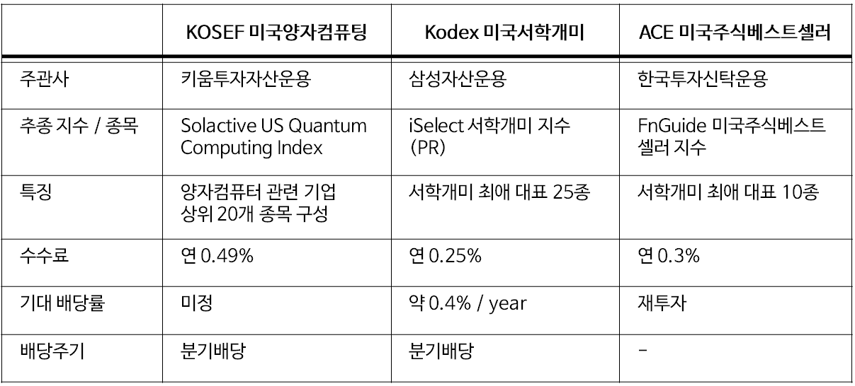 2025년 국내 Etf 추천 3종 비교 양자컴퓨팅 미국서학개미 베스트셀러