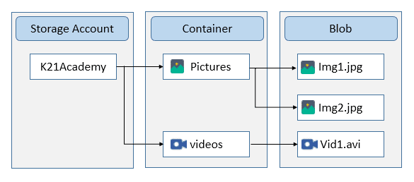 [Azure] Blob Storage 란