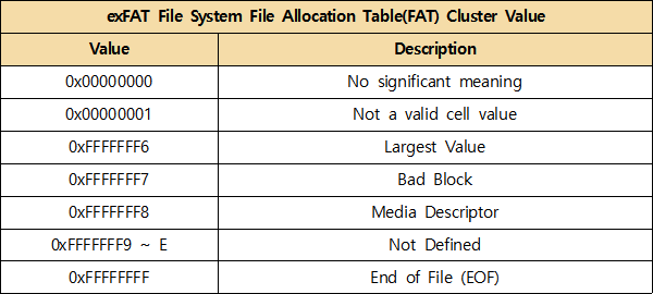exFAT(Extended File Allocation Table) File System Structure Analysis