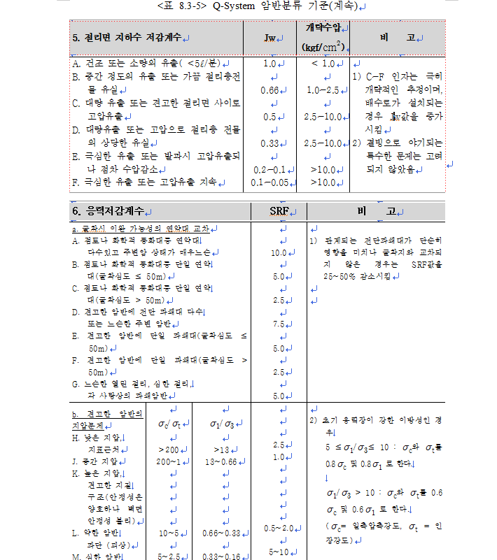 RMR & Q-system 암반분류법