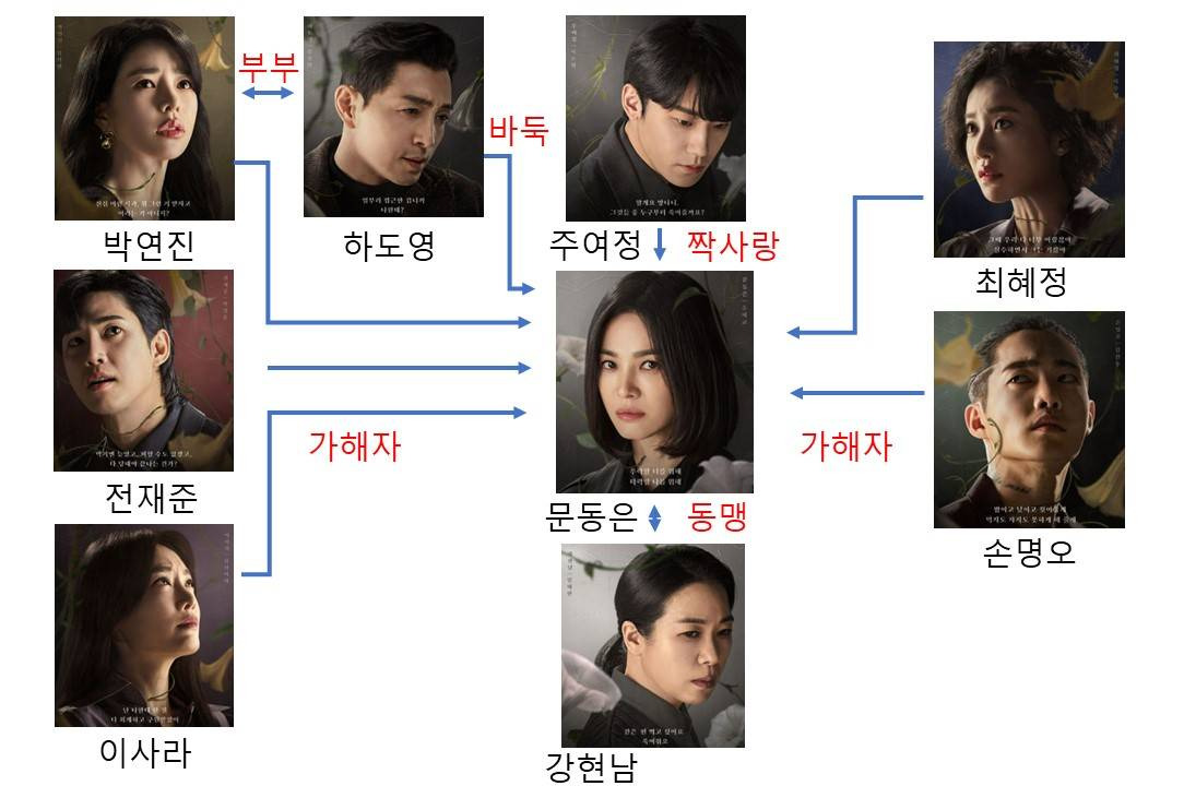 더글로리 등장인물 인물관계도 줄거리