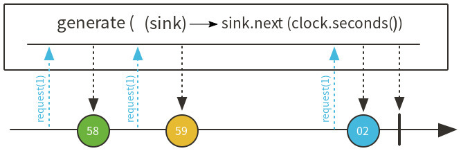 Reactor, 제대로 이해하기, Flux Create