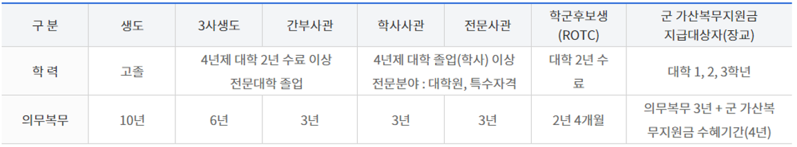 장교 월급소위 중위 대위 소령 2023년