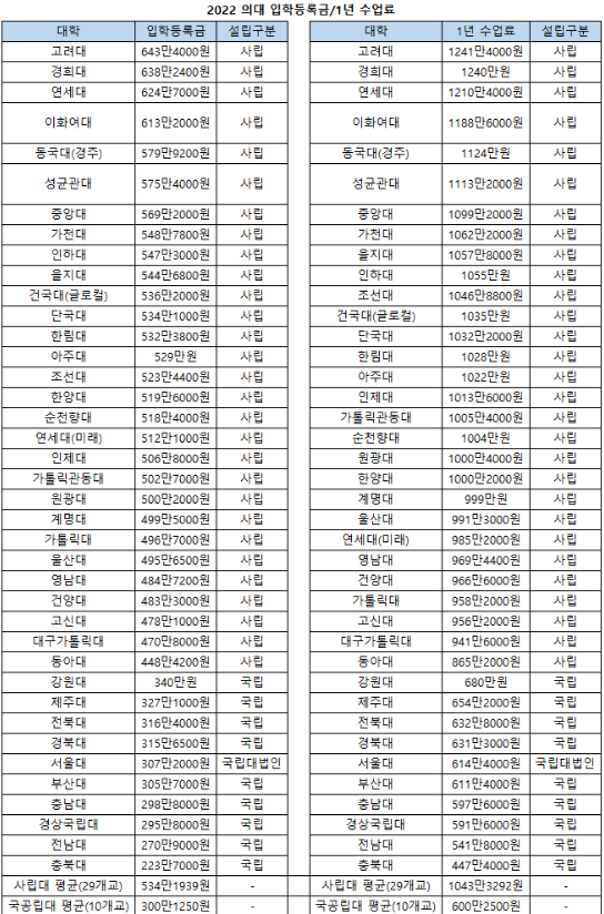 대학등록금 순위 대학입학금 폐지