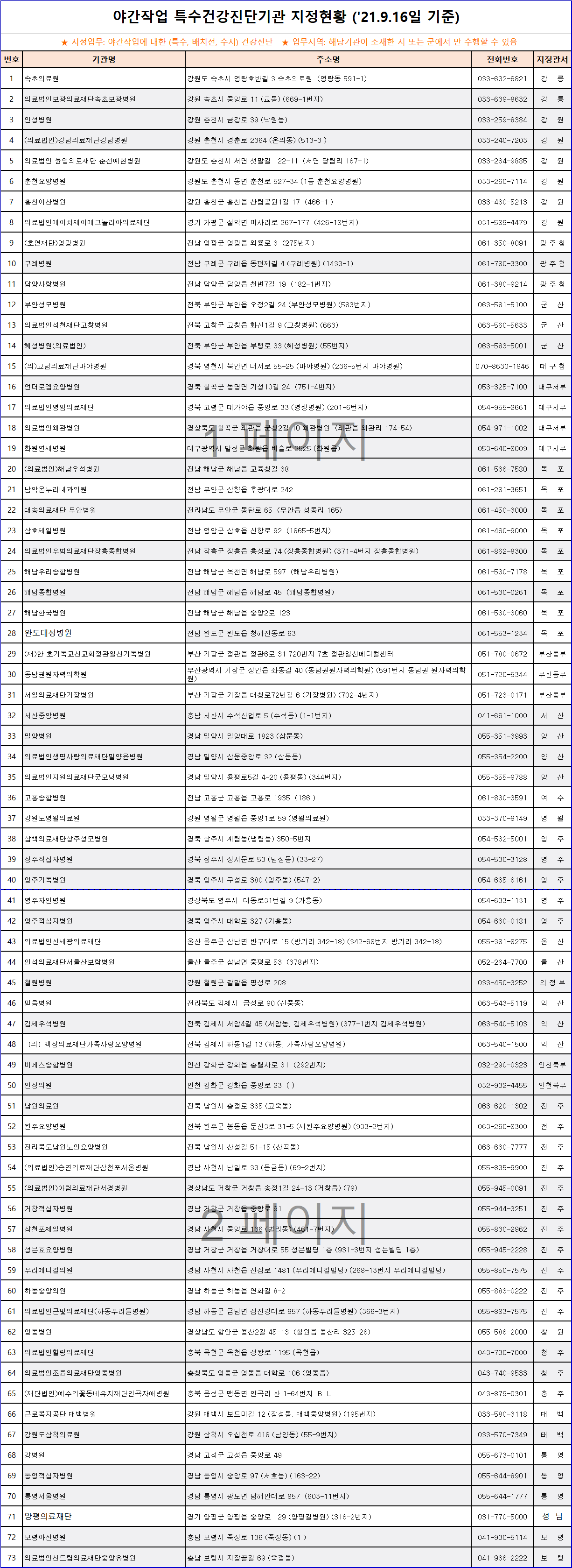 특수건강진단 기관현황 산업안전보건법 지정 기관