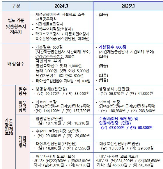 2025 교육공무직 맞춤형 복지 배정 점수 및 달라진 점 정리ft 온누리 상품권 개별 구매 금액 계산