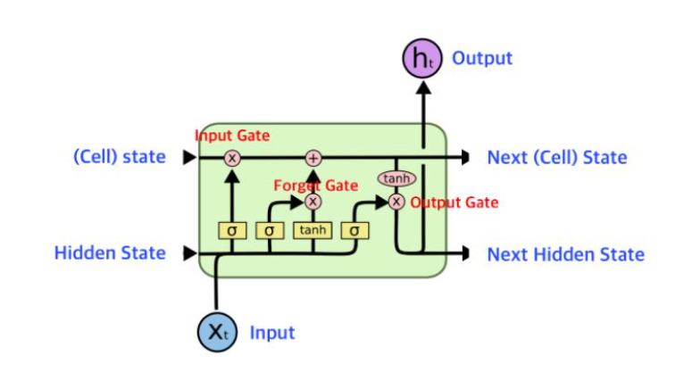 Lstmlong Short Term Memory Networks — Ai Black Tiger