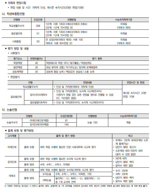 2025학년도 연세대미래 용인대 수시 모집요강 및 전년도 입시결과커트라인 모집일정 인원 반영방법 수능최저 등