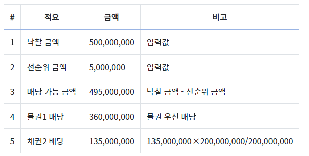 경매 배당금 계산 방법 정리 경매 배당금 우선순위 정리