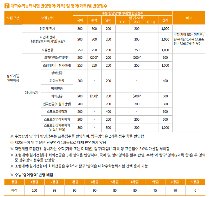 20242025 국민대 숭실대 세종대 정시등급컷 정시배치표 참고 지원점수 알아보기
