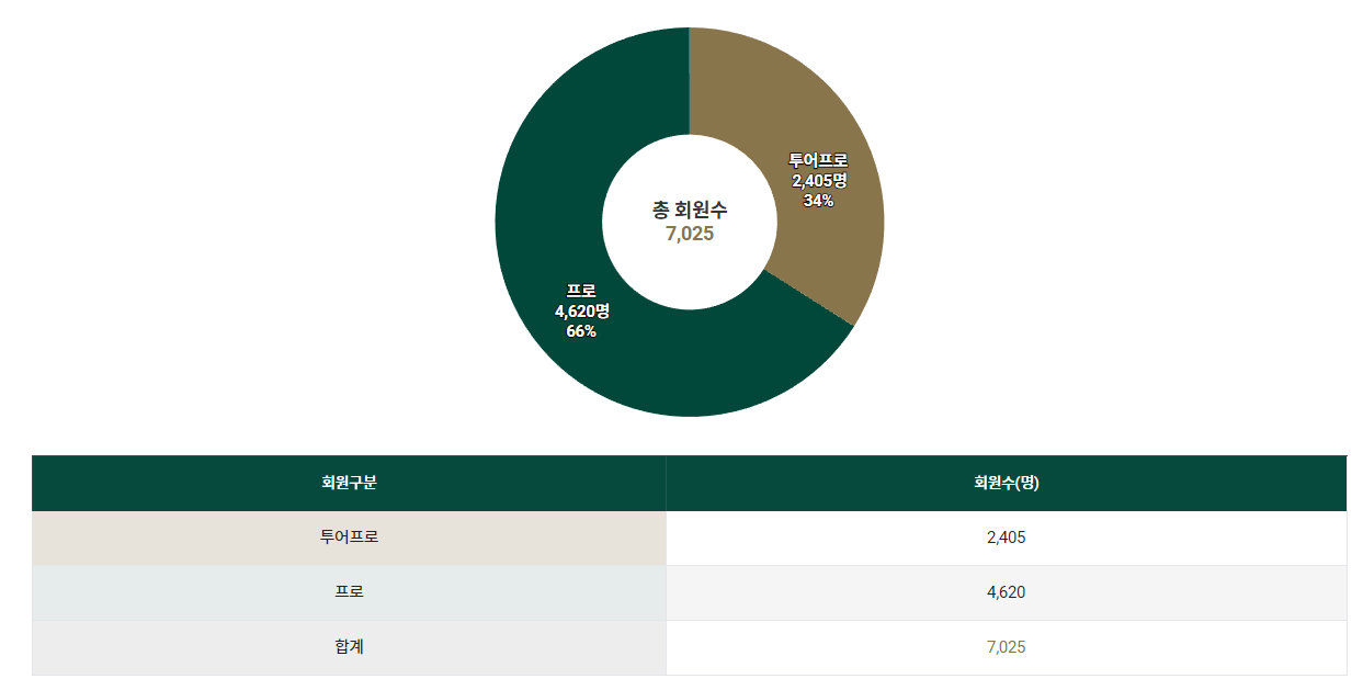 KPGA 프로검색 홈페이지에서 하는 방법 - 골프 투어프로/티칭프로