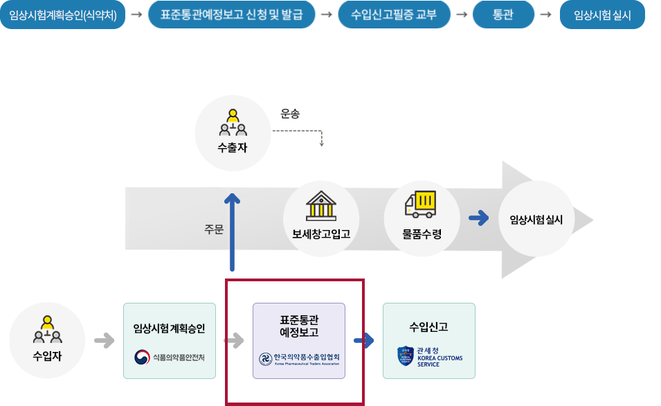 식약처 허가를 받지 않은 제품 임상시험용의약품 사용 목적의 수입 통관 절차﻿는