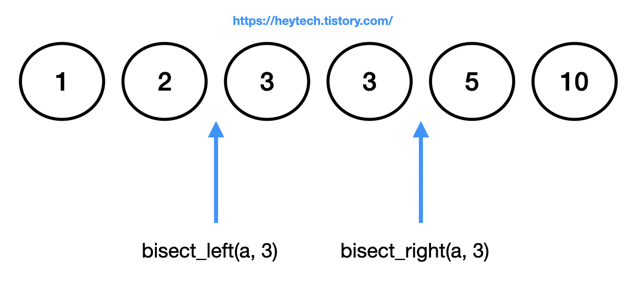 [파이썬] 이진 탐색 구현을 도와주는 bisect 라이브러리에 대해 알아보자!