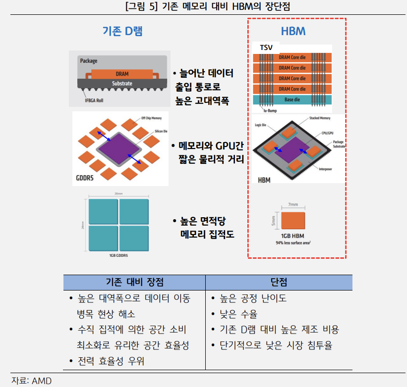 [HBM 파헤치기] HBM 메모리 개요 및 필요성, 기존 DRAM 메모리와의 차이점 - AI 반도체의 핵심!