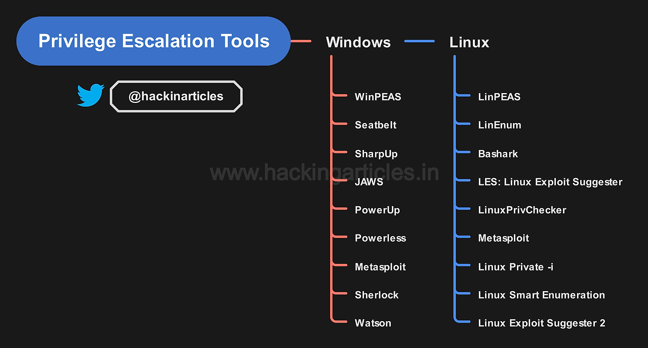Privilege Escalation Tools :: 月光愛靑狼