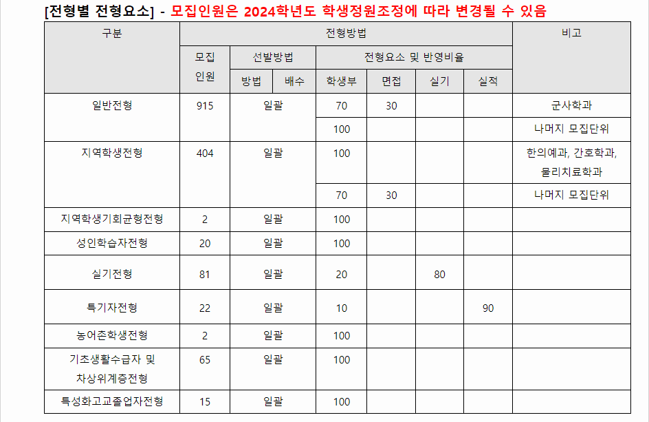 2023학년도 동신대학교 수시 정시 등급 결과 및 2024학년도 전형별 주요사항