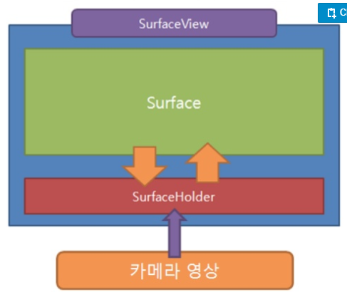 [Android] TextureView, SurfaceView