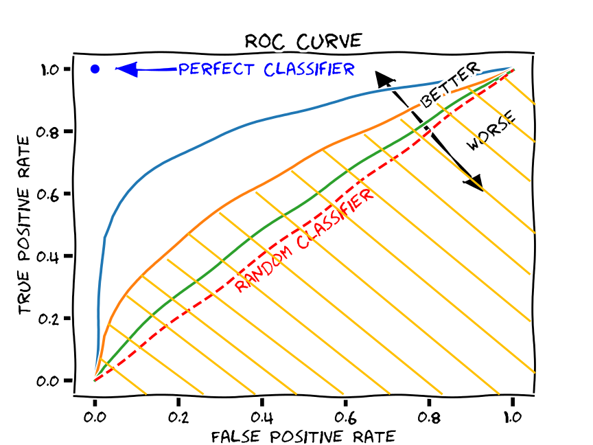 이진 분류기 성능 평가방법 AUC(area under the ROC curve)의 이해 by bskyvision.com
