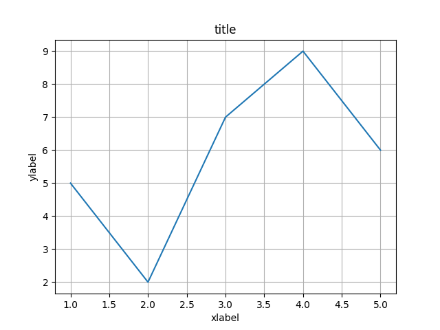 Matplotlib 그래프 스타일 바꾸기 By