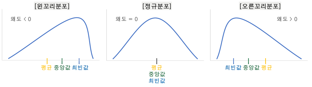 통계 기초 4 기술 통계적 측정 방법평균 분산 표준편차 사분위수 변동계수 왜도 첨도