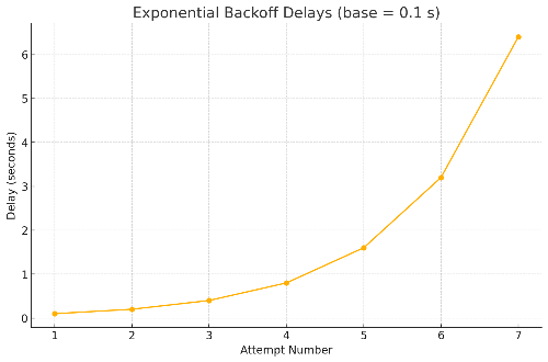 지수 백오프(1): Exponential Backoff 개념 이해하기