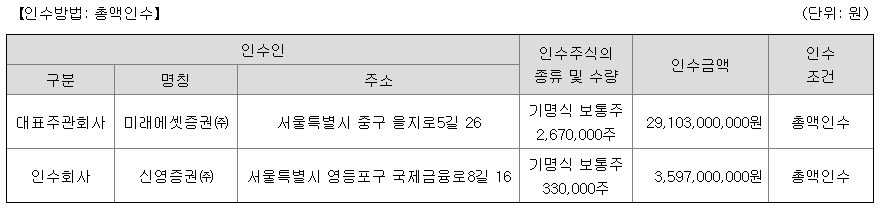 대진첨단소재 공모주 상장 정보청약일 상장일 공모가 배정내역 주관사 유통물량