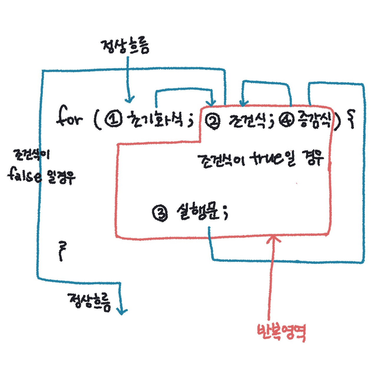 갓공자 스터디 기록 반복문 For문 While문 Do While문