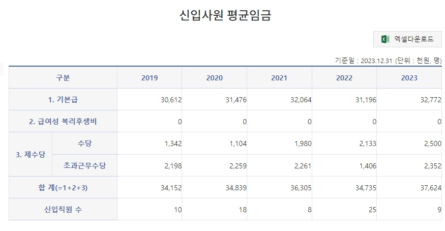 지방 공공기관공기업 연봉 광주광역시도시공사 연봉 신입사원 초봉초임