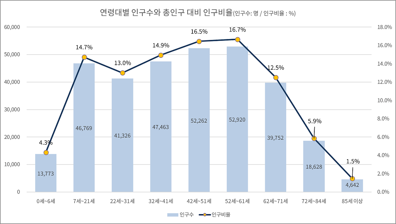 안양시 동안구 인구수와 인구피라미드와 성별 연령별 분석